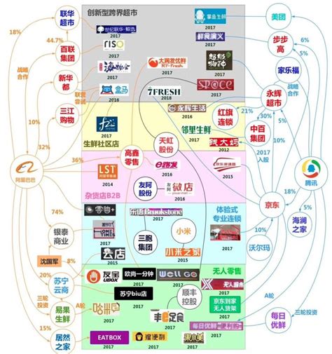 新零售玩家：腾讯系、阿里系版图有多大？ 湃客 澎湃新闻 the paper