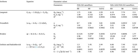 Isotherm Constant Parameters And Correlation Coefficients For