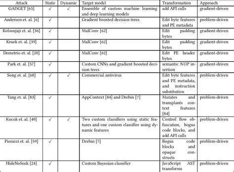 Table 3 From A Survey On Practical Adversarial Examples For Malware