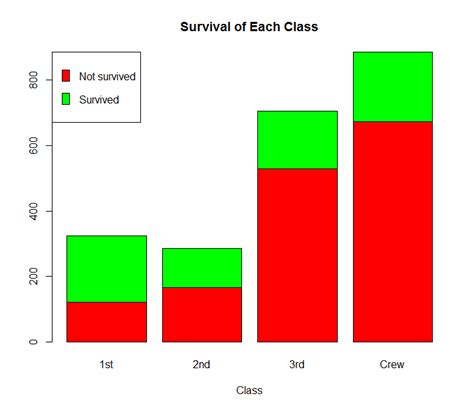 plot r bar graph chart using barplot function