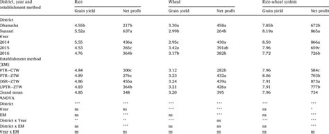 Combined Analysis Of Grain Yield T Ha − 1 And Net Profit Usd Ha − 1