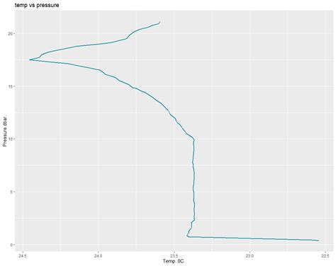 plotting multiple x axis profiles from a csv file in r