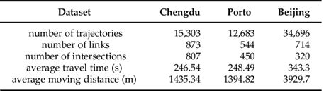Figure 1 From Spatio Temporal Dual Graph Neural Networks For Travel