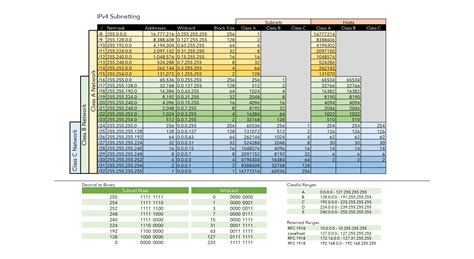 ipv4 subnetting wireless lan professionals