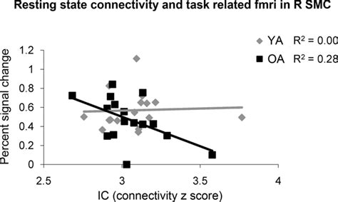 The Older Adults Oa Had A Negative Correlation Between Resting