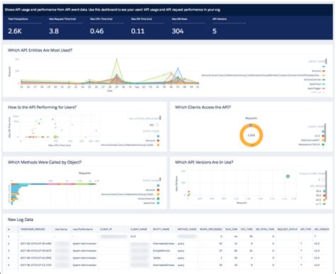 learn about daily rate limits unit salesforce trailhead