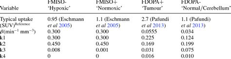 Beta β Scaling Factors And Kinetic Reaction Rate Constants Used For