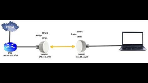 Mikrotik Sxt Mpls Vpls Point To Point Link Youtube
