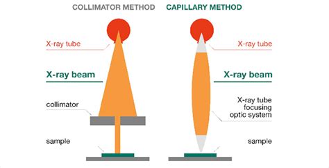 Four Reasons To Choose Polycapillary Optics For Xrf Coatings Analysis
