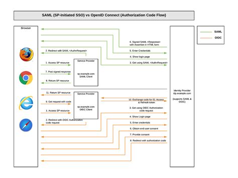 simple guide to saml vs oidc saml security assertion markup… by