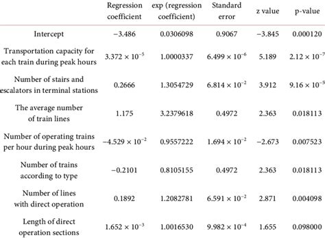 results of the logistic regression analysis download scientific diagram
