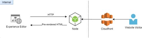 leaseplan sitecore implementation with amazon eks aws architecture blog