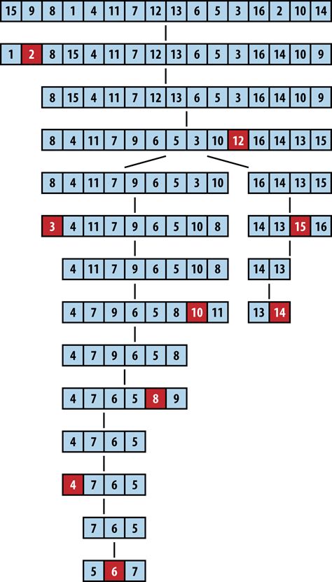 algorithm to sort letters into words getting to the root of sorting