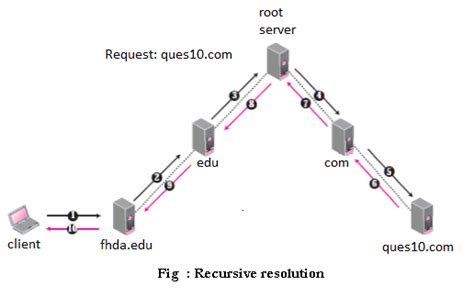 how iterative resolution differs from recursive resolution in dns