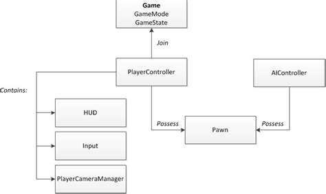gameplay framework quick reference unreal engine 4 27 documentation