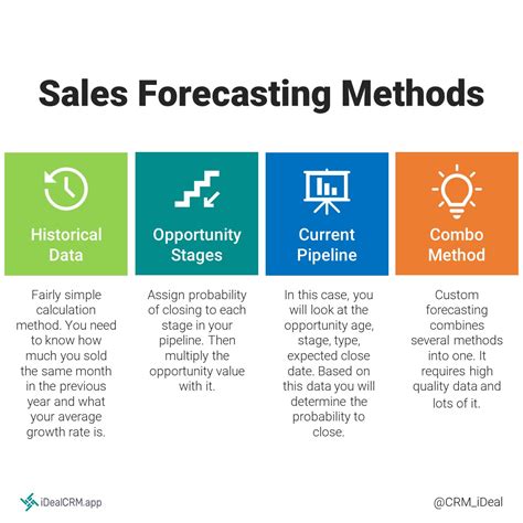 Sales Forecasting Definition Methods Examples Ideal Sales Crm For