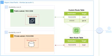 amazon vpc route tables