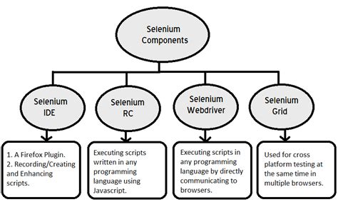 selenium webdriver tutorials selenium components and their comparison