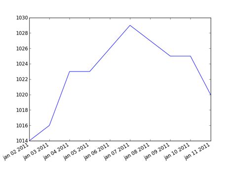 python plot numpy rec array with date stack overflow