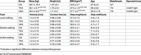 Subjects Characteristics And Spatial Temporal Parameters Download Table