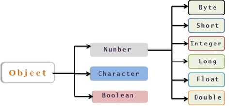 wrapper class in java javainsimpleway