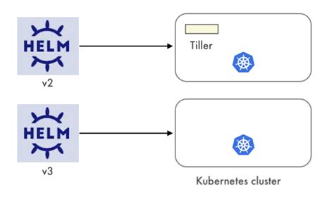 docker and kubernetes helm chart for node express and mysql with
