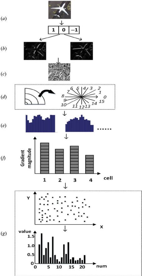 workflow of the eft hog feature extraction process for a given image