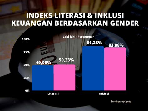 Indeks Literasi Dan Inklusi Keuangan Berdasarkan Gender 2022