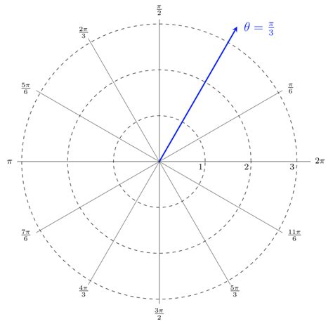 mfg polar coordinates