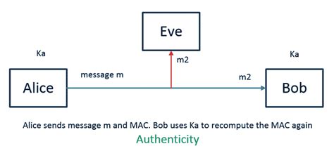 message authentication alexander holbreich