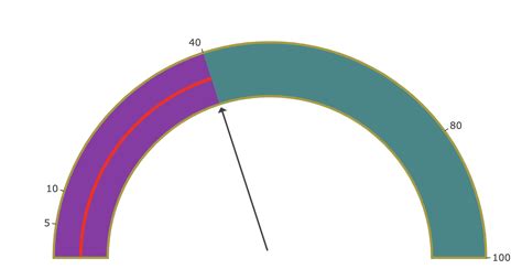 how to add a needle or dial to gauge indicator in plotly js codebeal