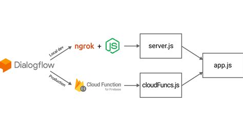 dialogflow web hooks how to develop locally and deploy to cloud