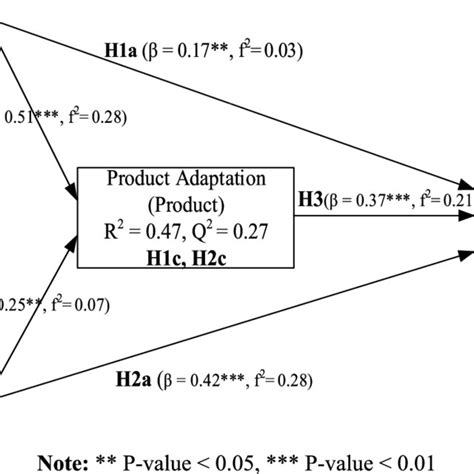 Standardized Path Coefficients And Significance Of The Model Note