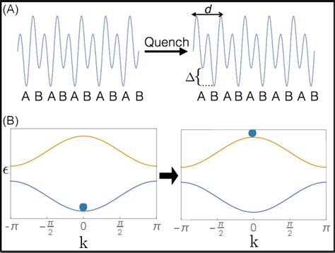 Figure 1 From Dynamics Of Bose Einstein Recondensation In Higher Bands