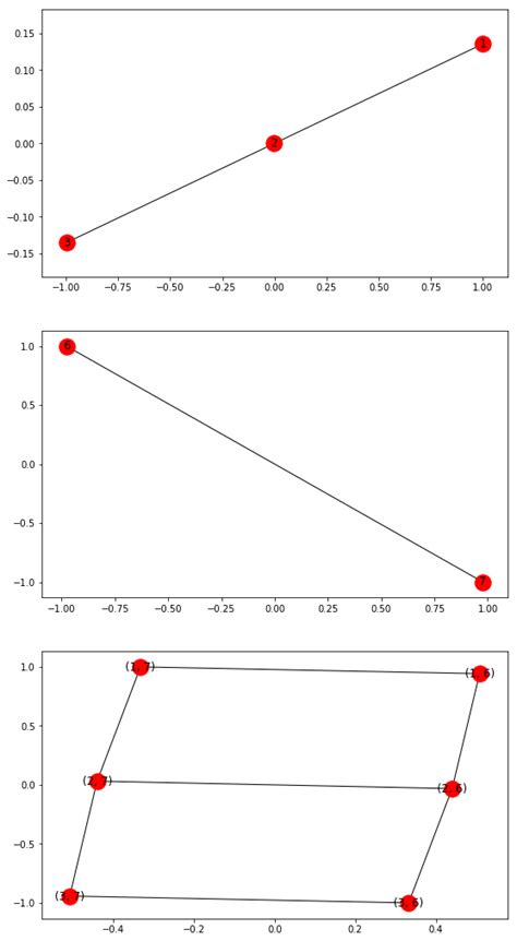 operations on graph and special graphs using networkx