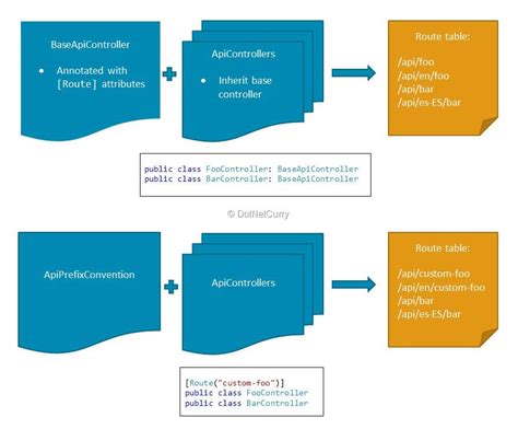 grüßen wunde unschuld asp net core controller route kleid teilnehmer