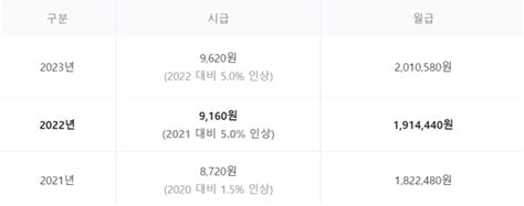 2023년 최저임금 시급 월급 계산