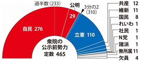 データで見る2021衆院選 [写真特集15 48] 毎日新聞