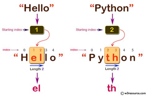 c sharp exercises create a new string of length 2