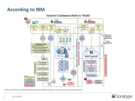 Devops And Continuous Delivery Reference Architectures Including Nexus