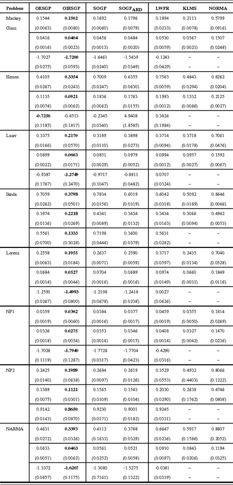 Table Ii From Spatio Temporal Learning With The Online Finite And