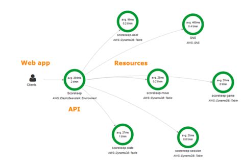 aws x ray application performance san diego stratus10