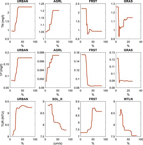partial dependence plot based on boosted tree regression for tn tp