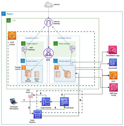amazon ecs と aws fargate を利用した twelve factor apps の開発 amazon web