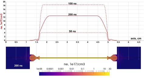 Electron Density Distributions Along Capillary Axis At Several Moments