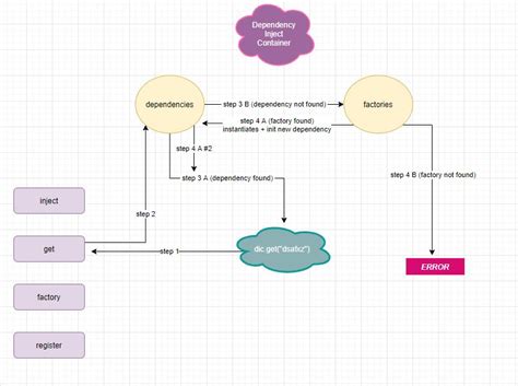 dependency injection container in javascript jsmanifest