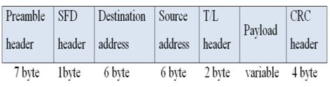 Ethernet Frame Fields Download Scientific Diagram