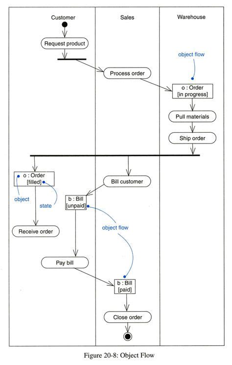 17 uml psudocode and flowchart diagrams ideas flowchart diagram flow