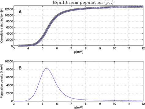 A Cumulative Distribution Of The Equilibrium Population As A Function