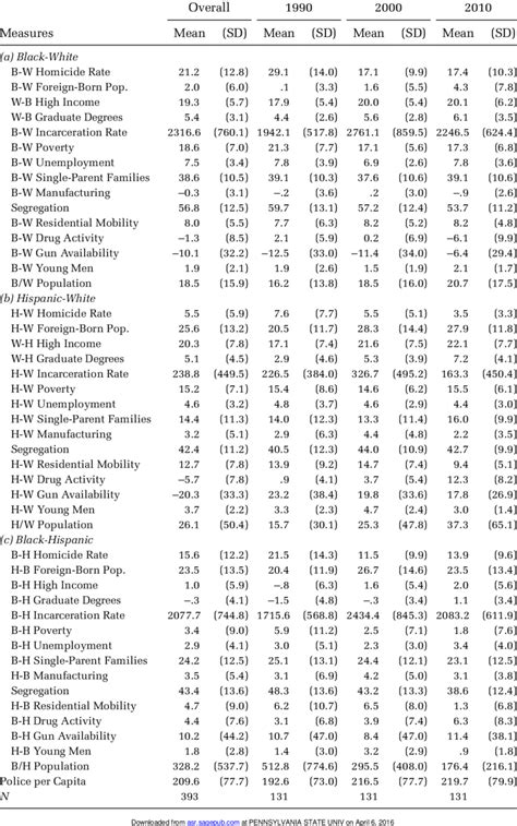 descriptive statistics for dependent and explanatory variables 1990 to
